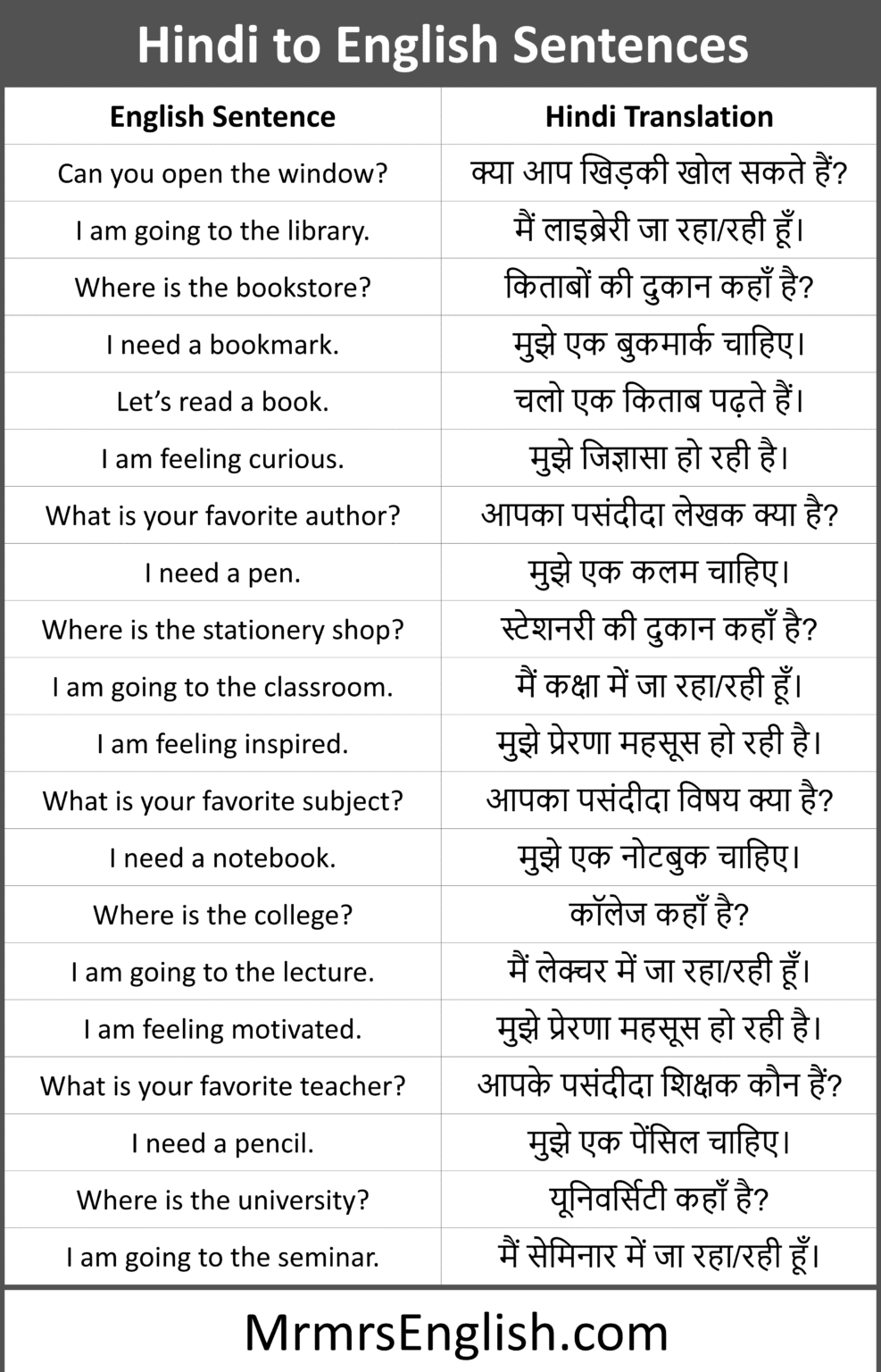 500 Simple English to Hindi Sentences for daily use - MR MRS ENGLISH