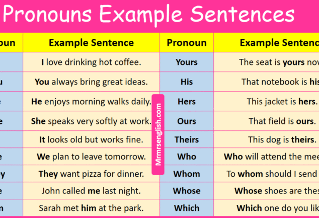 100 English Sentences for daily use | Short English Sentences - MR MRS ...