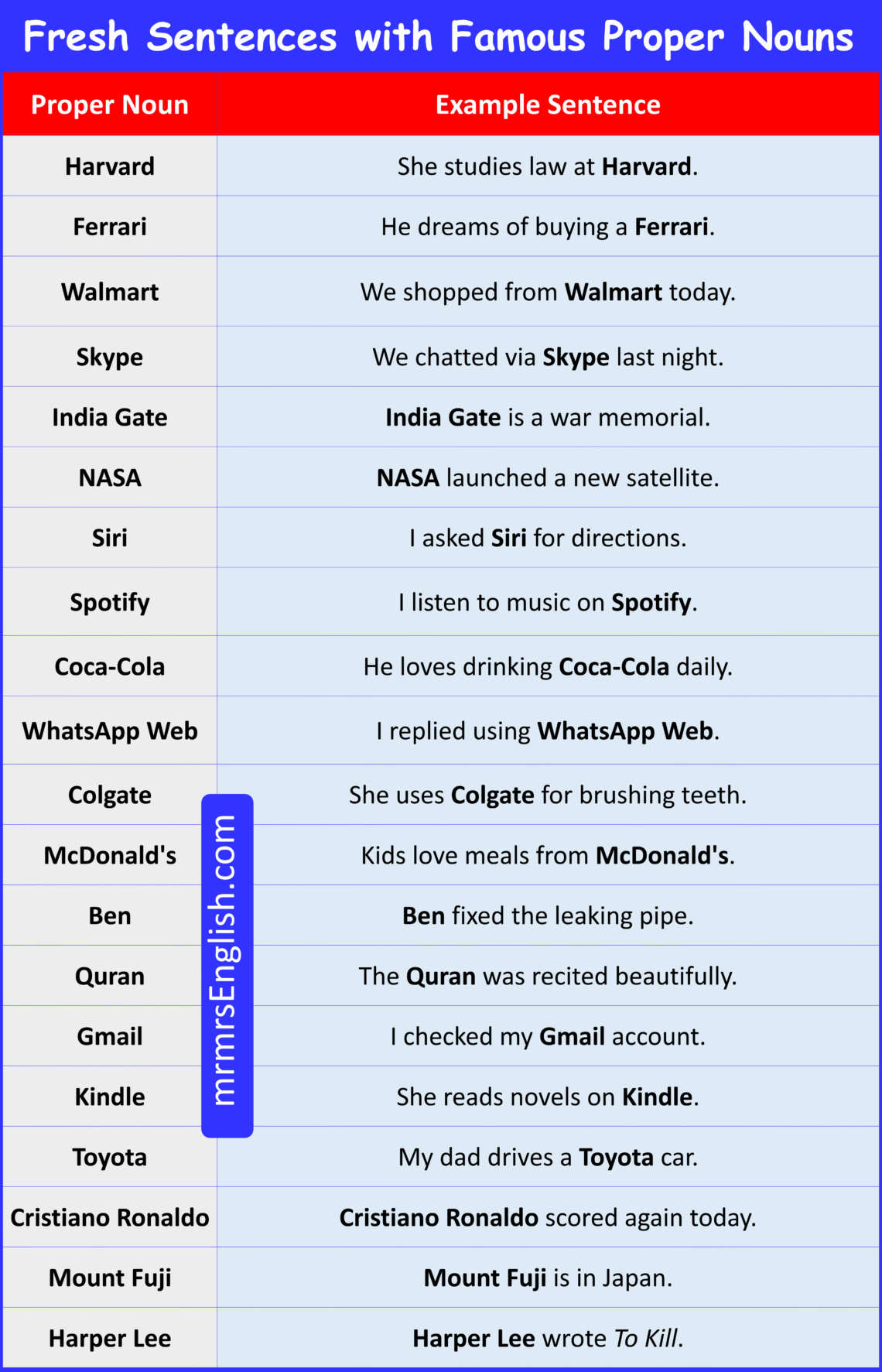 Proper Nouns Examples Sentences in English with Pictures - MR MRS ENGLISH
