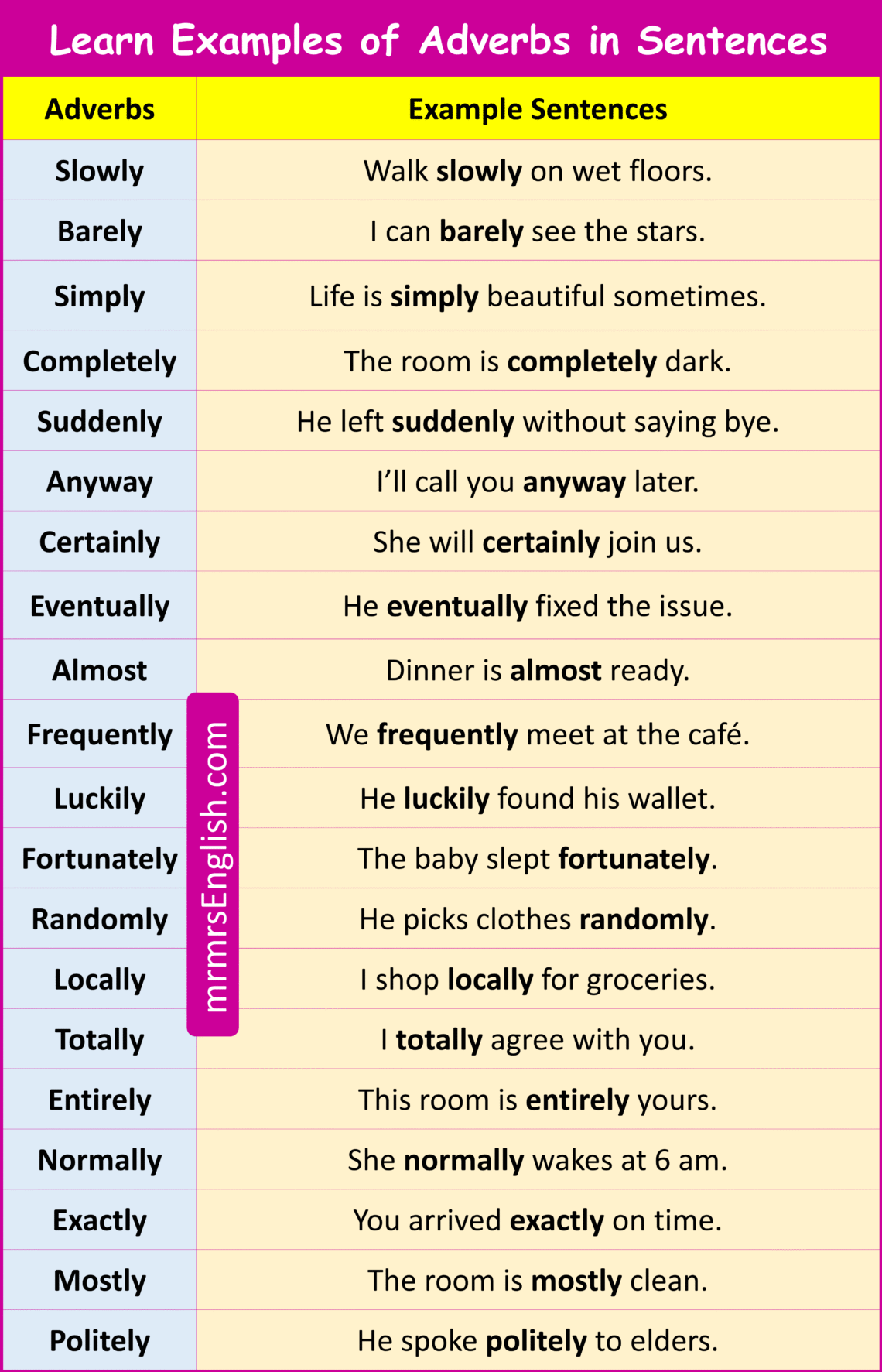 100 Adverbs in Sentences in English and their Pictures - MR MRS ENGLISH