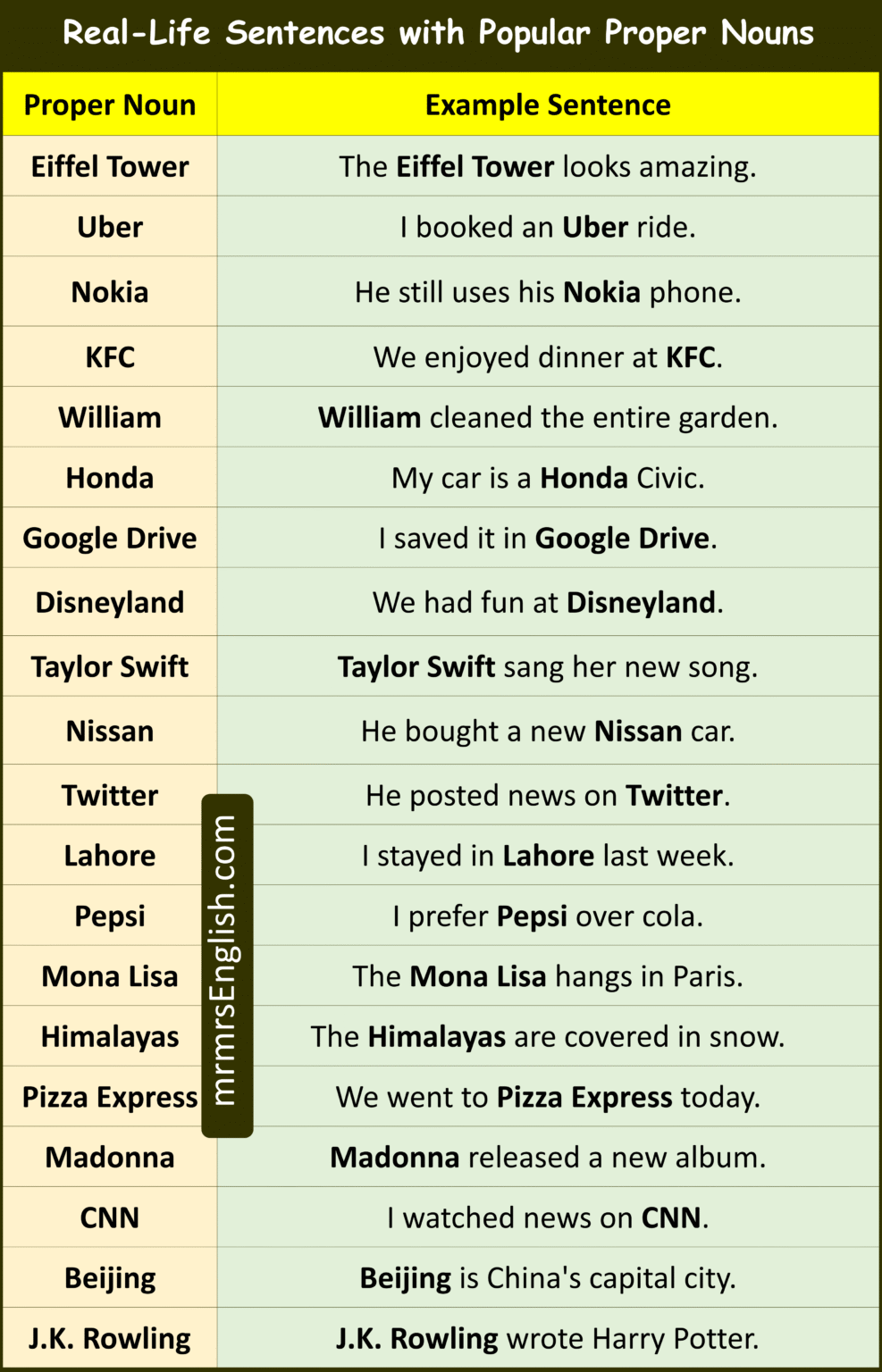 Proper Nouns Examples Sentences in English with Pictures - MR MRS ENGLISH