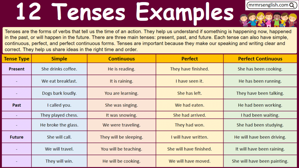 Tenses Examples in English with their Pictures - MR MRS ENGLISH