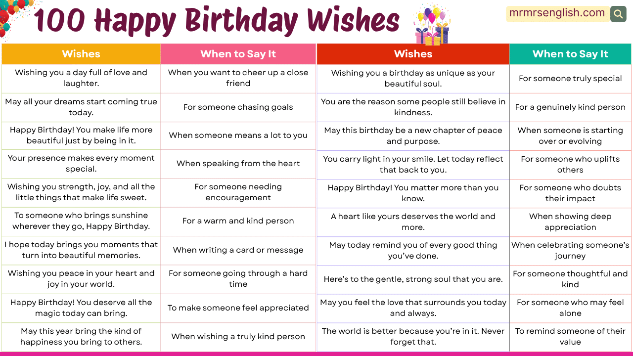 100 Happy Birthday Wishes in English with Pictures - MR MRS ENGLISH