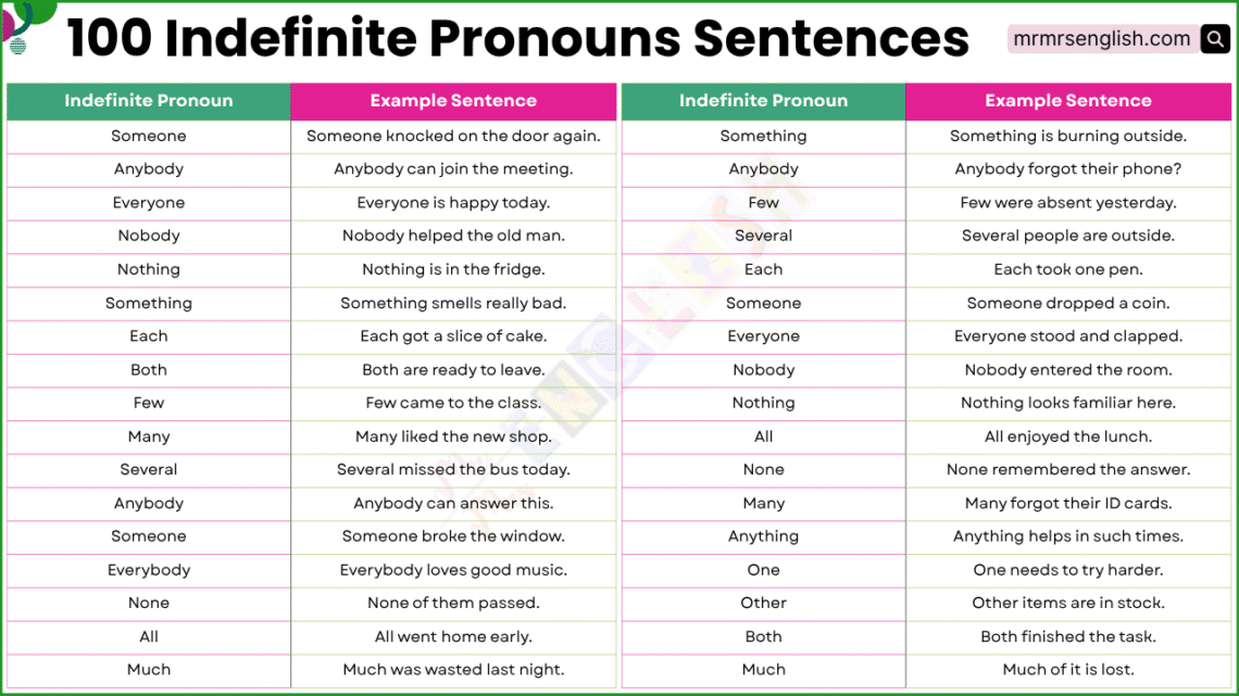 100 Indefinite Pronouns in Sentences in English with Pictures - MR MRS ...