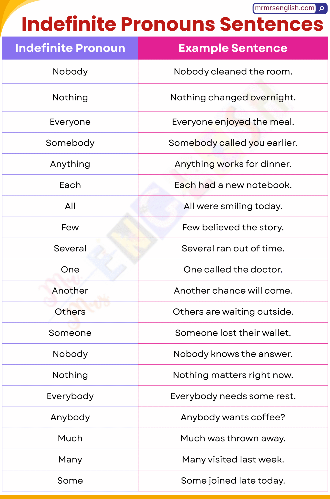 100 Indefinite Pronouns in Sentences in English with Pictures - MR MRS ...