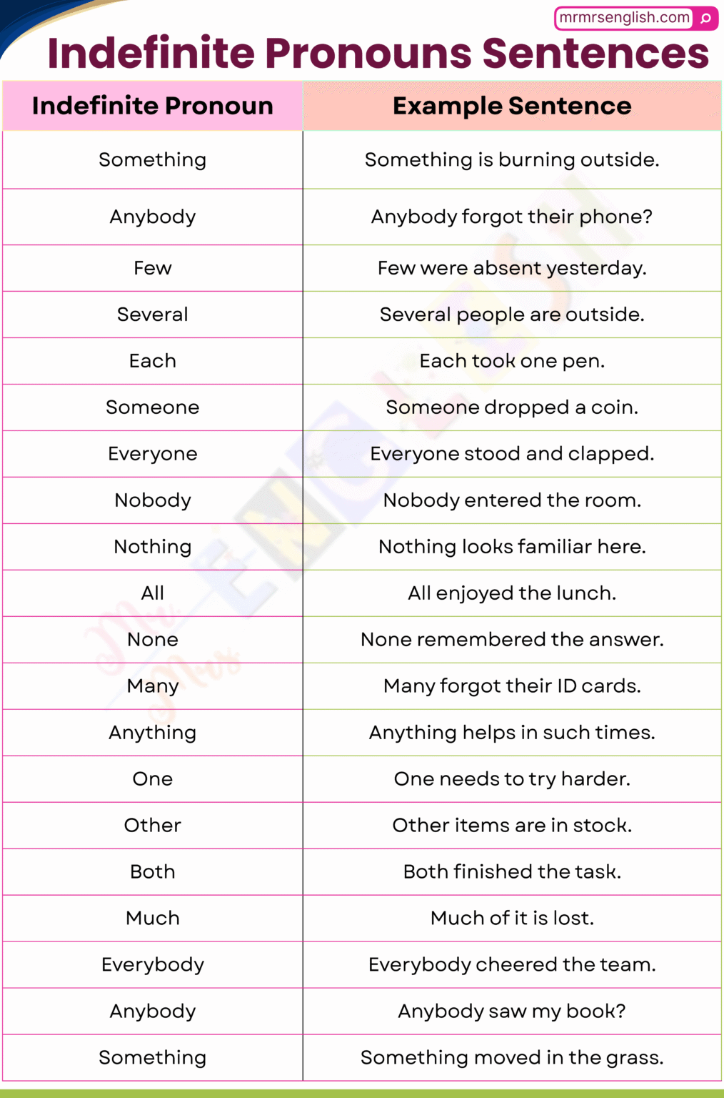 100 Indefinite Pronouns in Sentences in English with Pictures - MR MRS ...