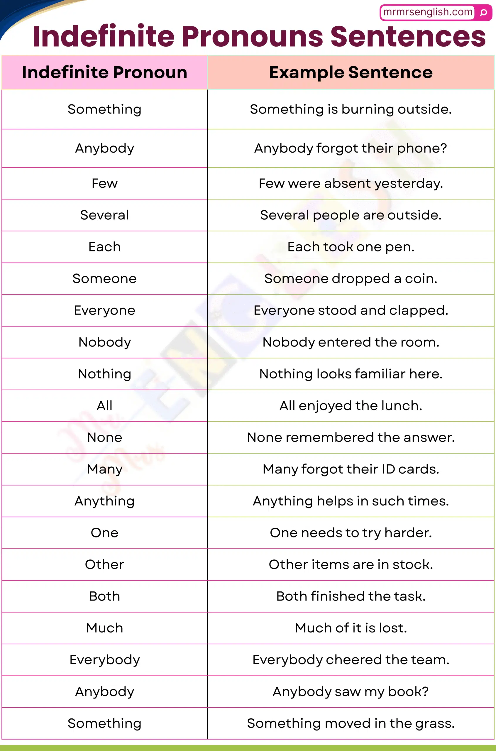 100 Indefinite Pronouns in Sentences in English with Pictures - MR MRS ...