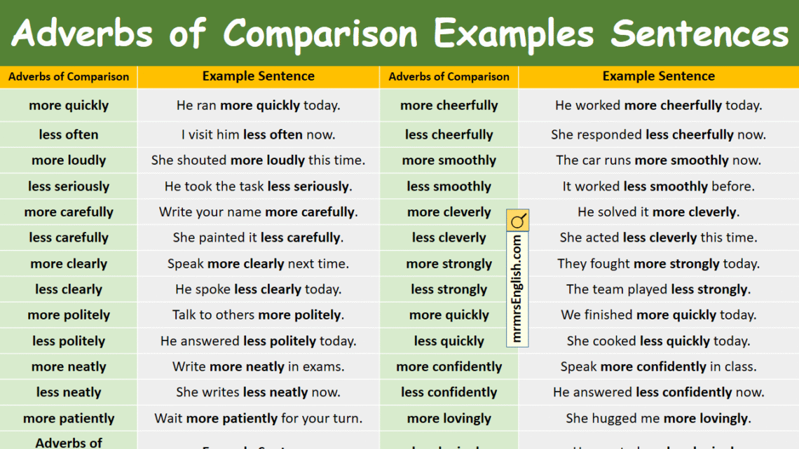 100 Adverbs of Comparison Examples Sentences in English - MR MRS ENGLISH
