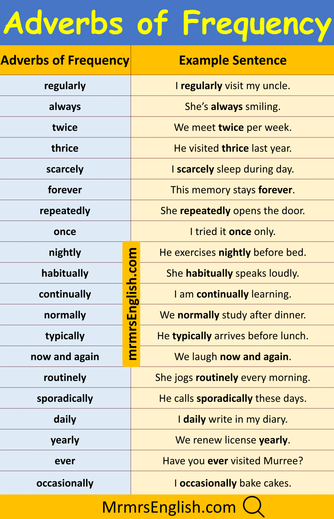 Adverbs of Frequency Examples Sentences in English with Pictures - MR ...