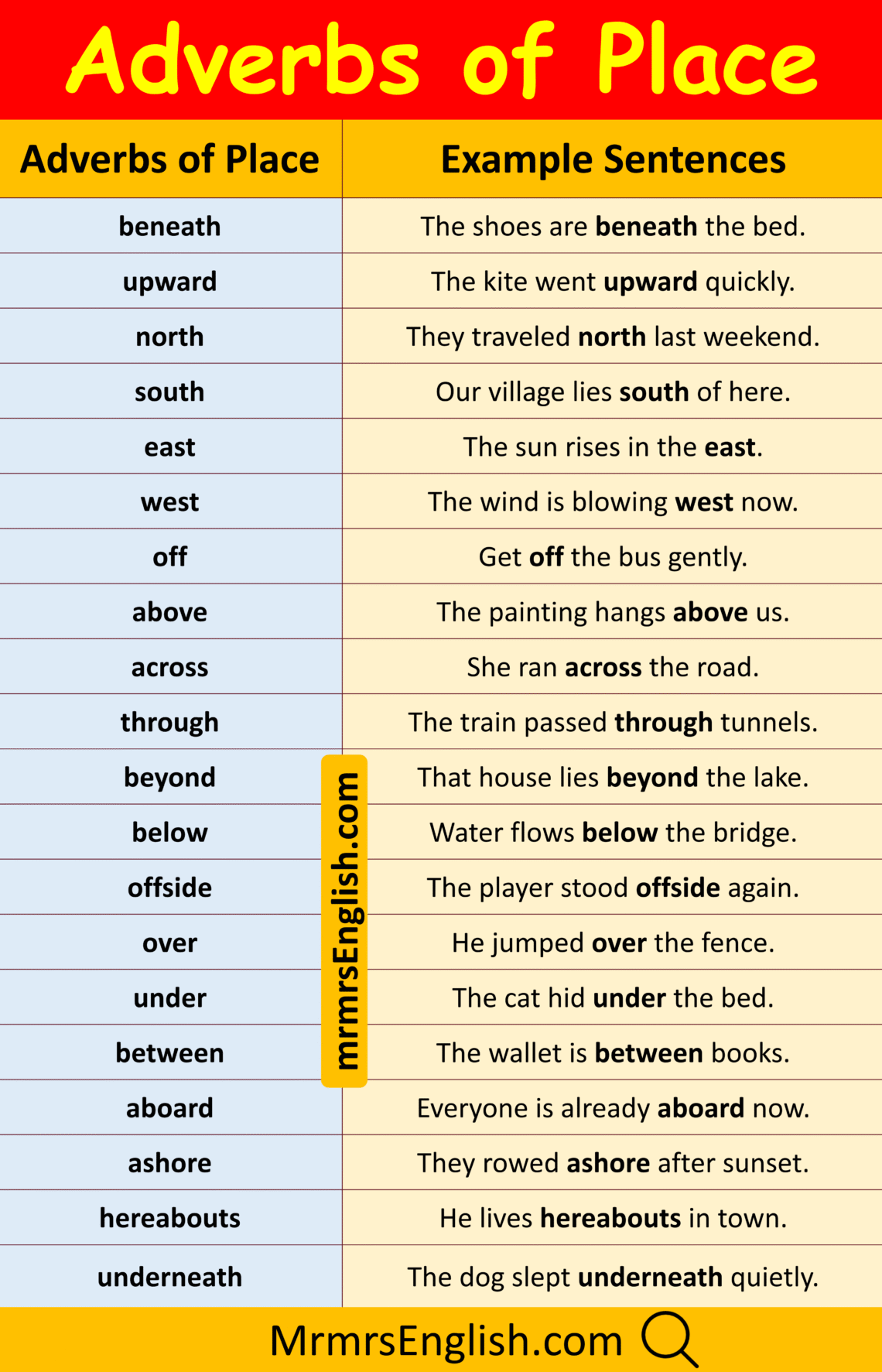 Adverbs of Place Examples Sentences in English with Pictures - MR MRS ...