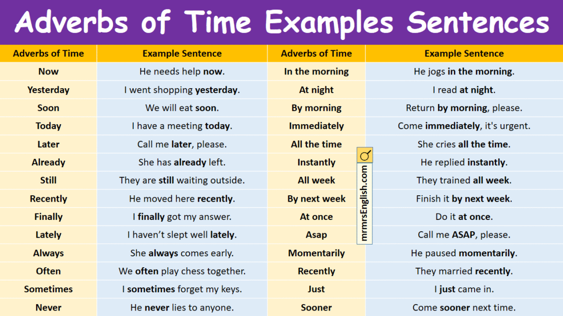 100 Adverbs of Time Examples Sentences in English with Pictures - MR ...