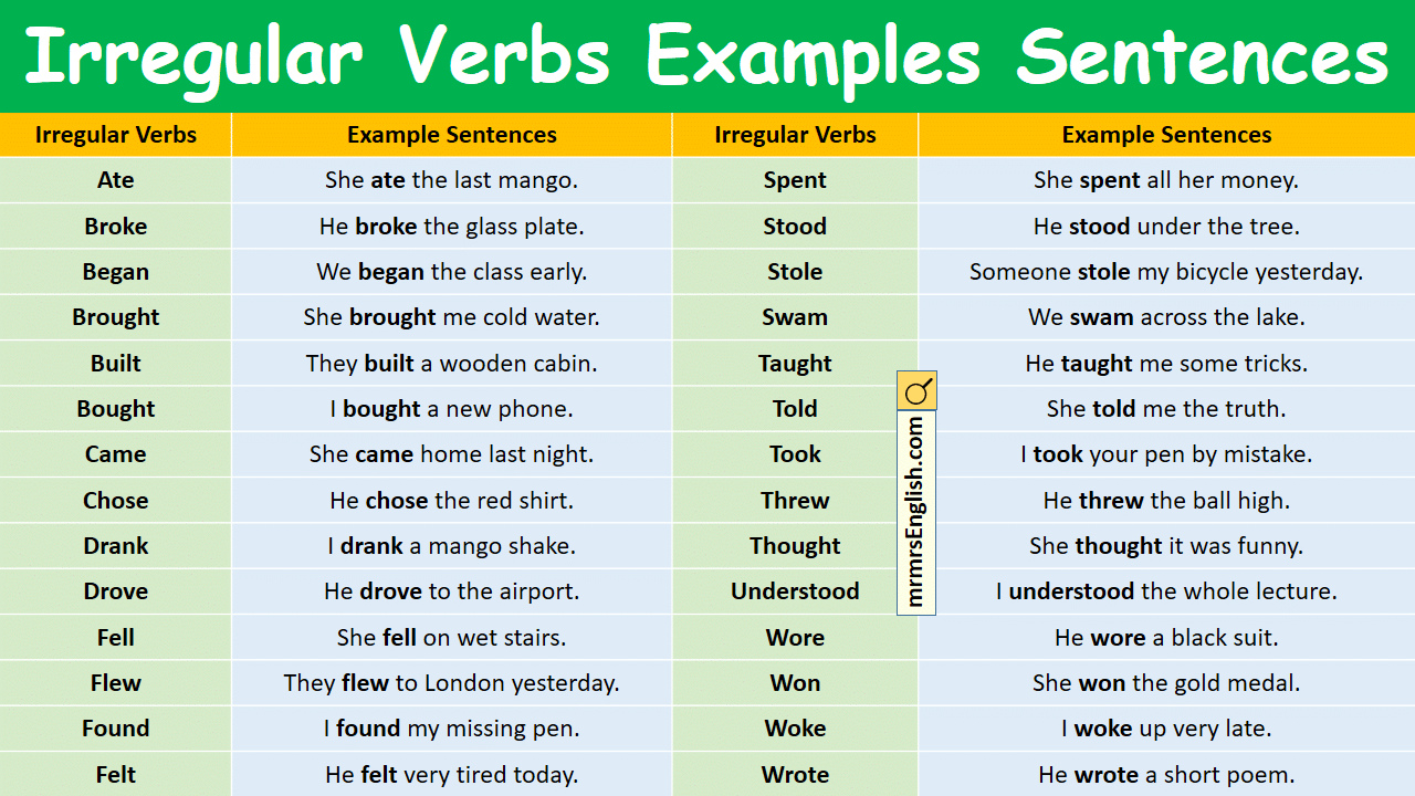 100 Irregular Verbs Examples Sentences in English with Pictures - MR ...