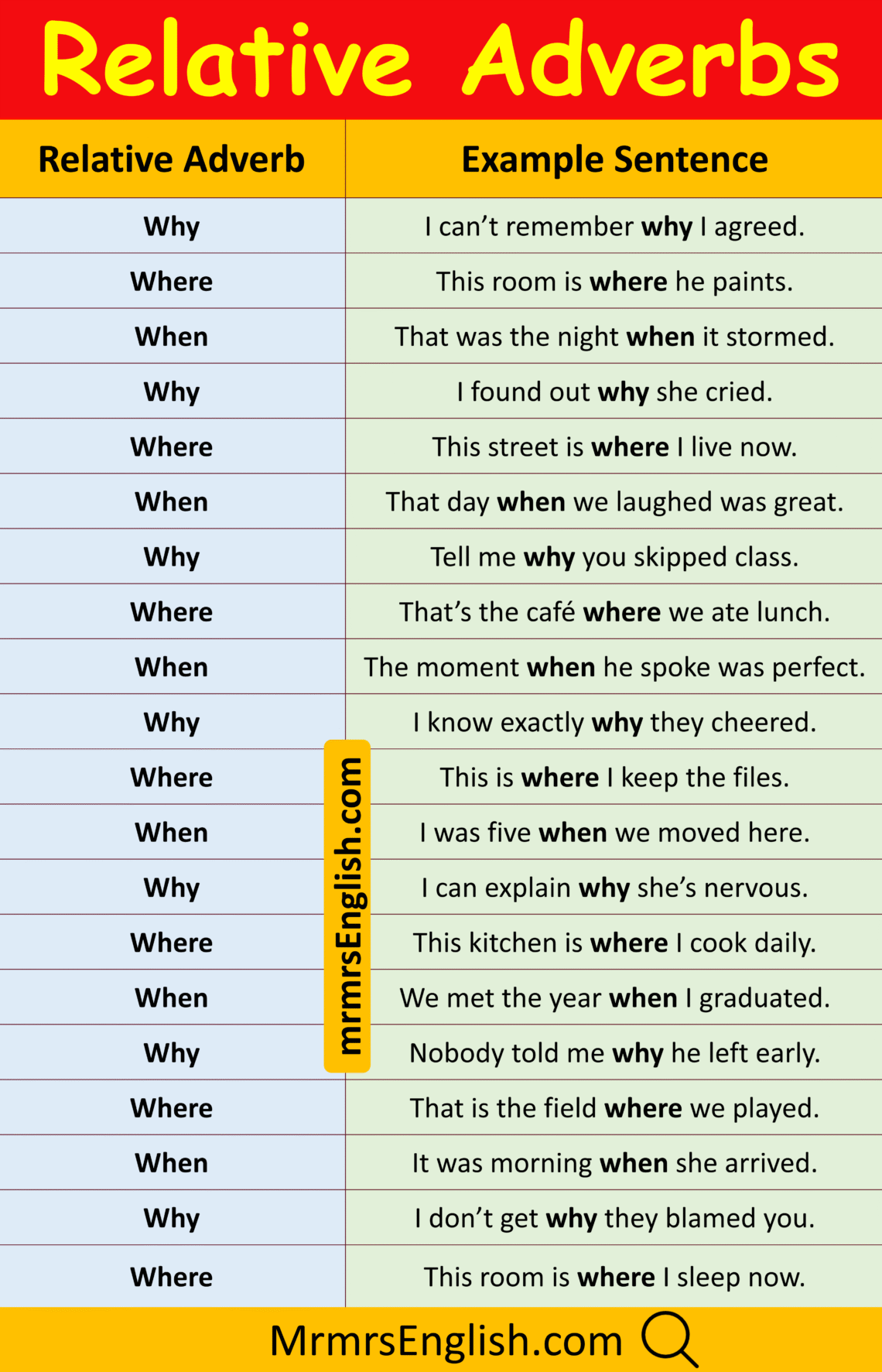 100 Relative Adverbs Examples Sentences in English with Pictures - MR ...