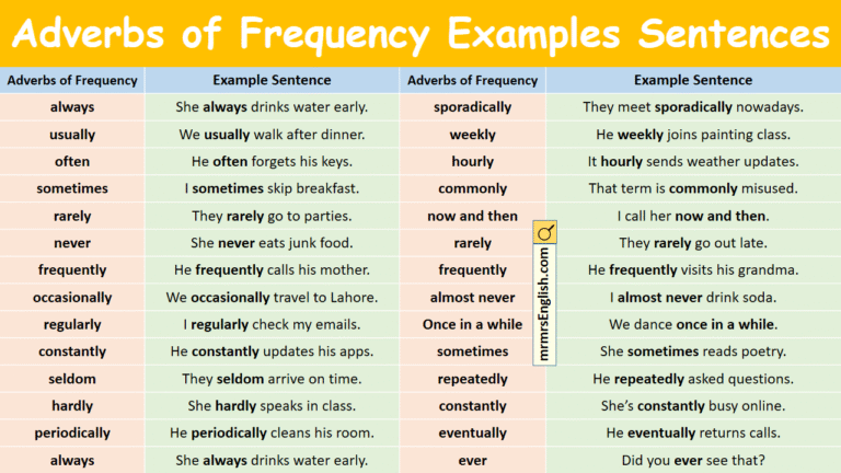 Adverbs of Frequency Examples Sentences in English with Pictures - MR ...