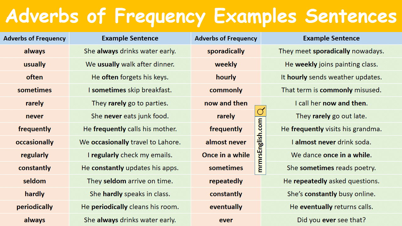 Adverbs of Frequency Examples Sentences in English with Pictures - MR ...