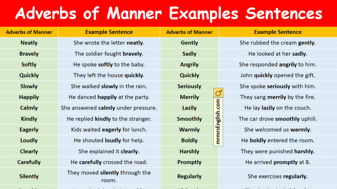 Adverbs of Manner Examples Sentences in English with Pictures - MR MRS ...
