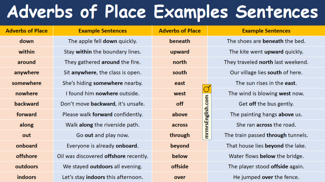 Adverbs of Place Examples Sentences in English with Pictures - MR MRS ...
