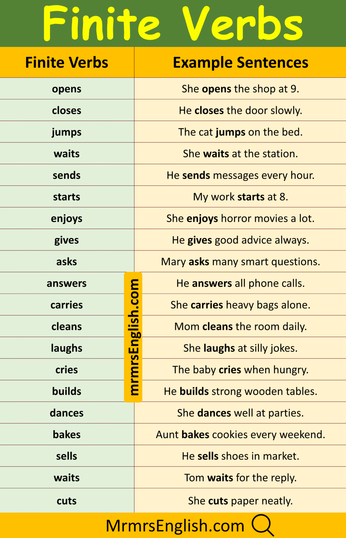 100 Finite Verbs Examples Sentences in English with Pictures - MR MRS ...