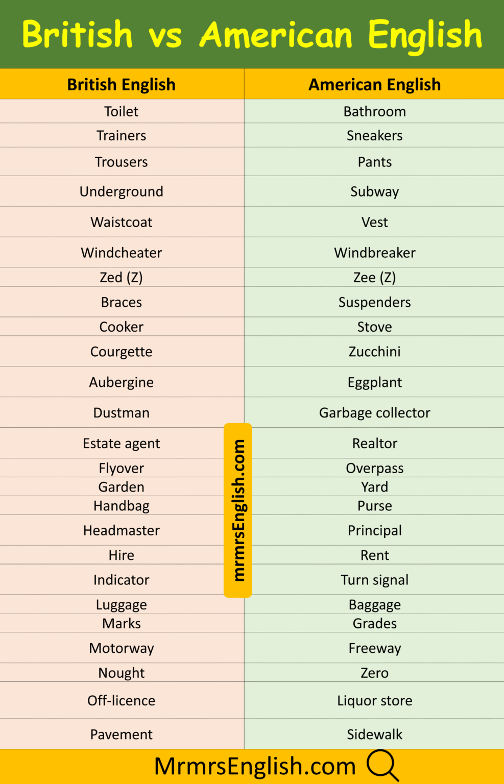 500 British vs American English Words with Pictures - MR MRS ENGLISH