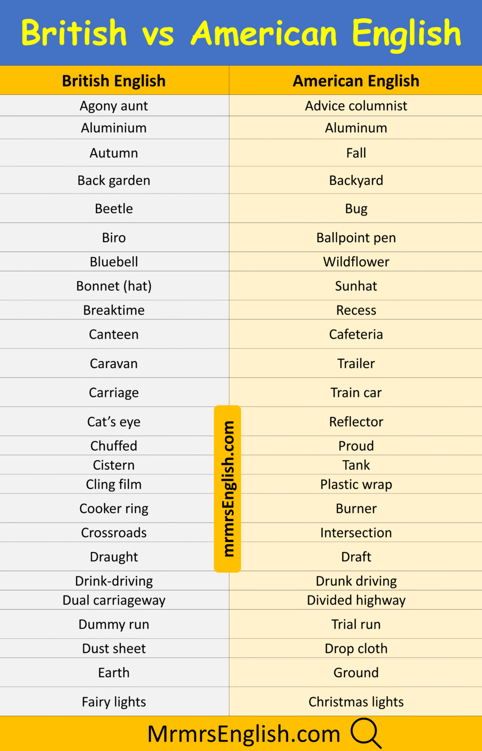 500 British vs American English Words with Pictures - MR MRS ENGLISH