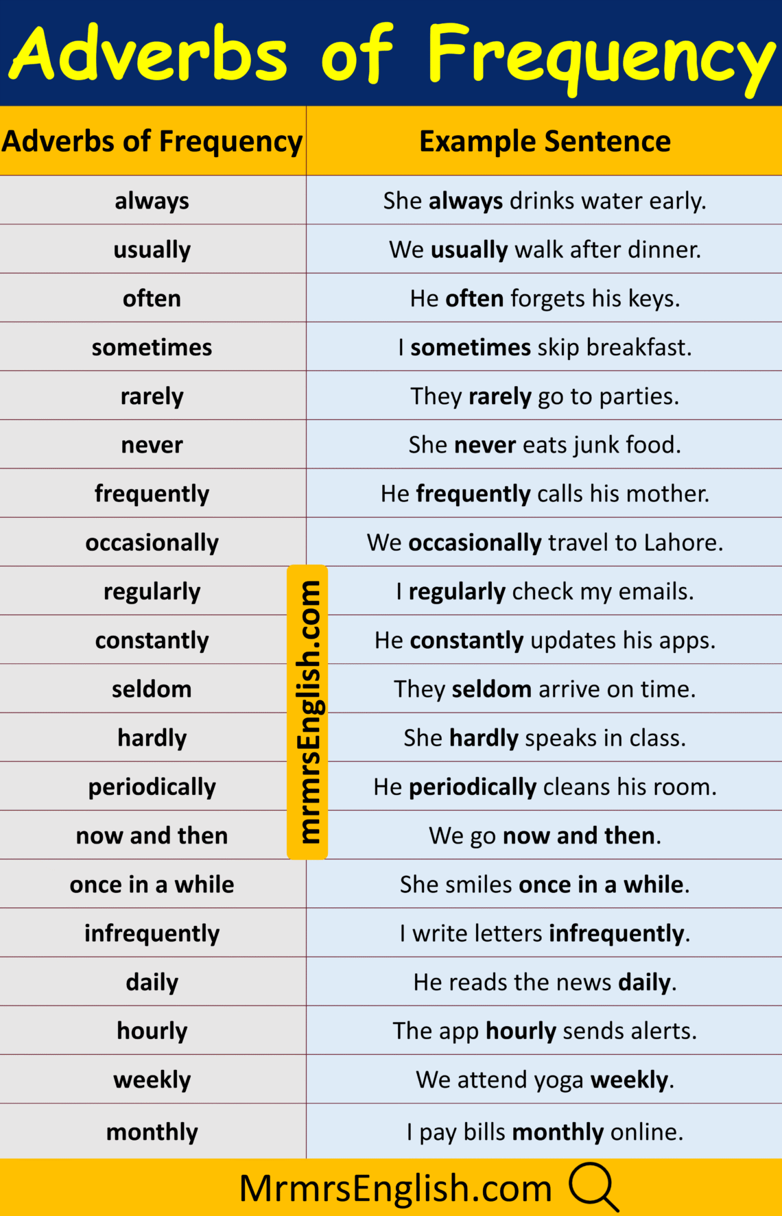 Adverbs of Frequency Examples Sentences in English with Pictures - MR ...
