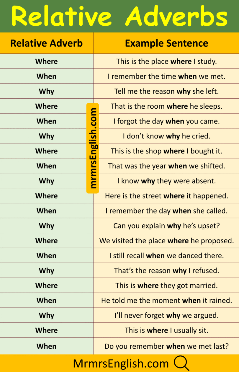 100 Relative Adverbs Examples Sentences in English with Pictures - MR ...