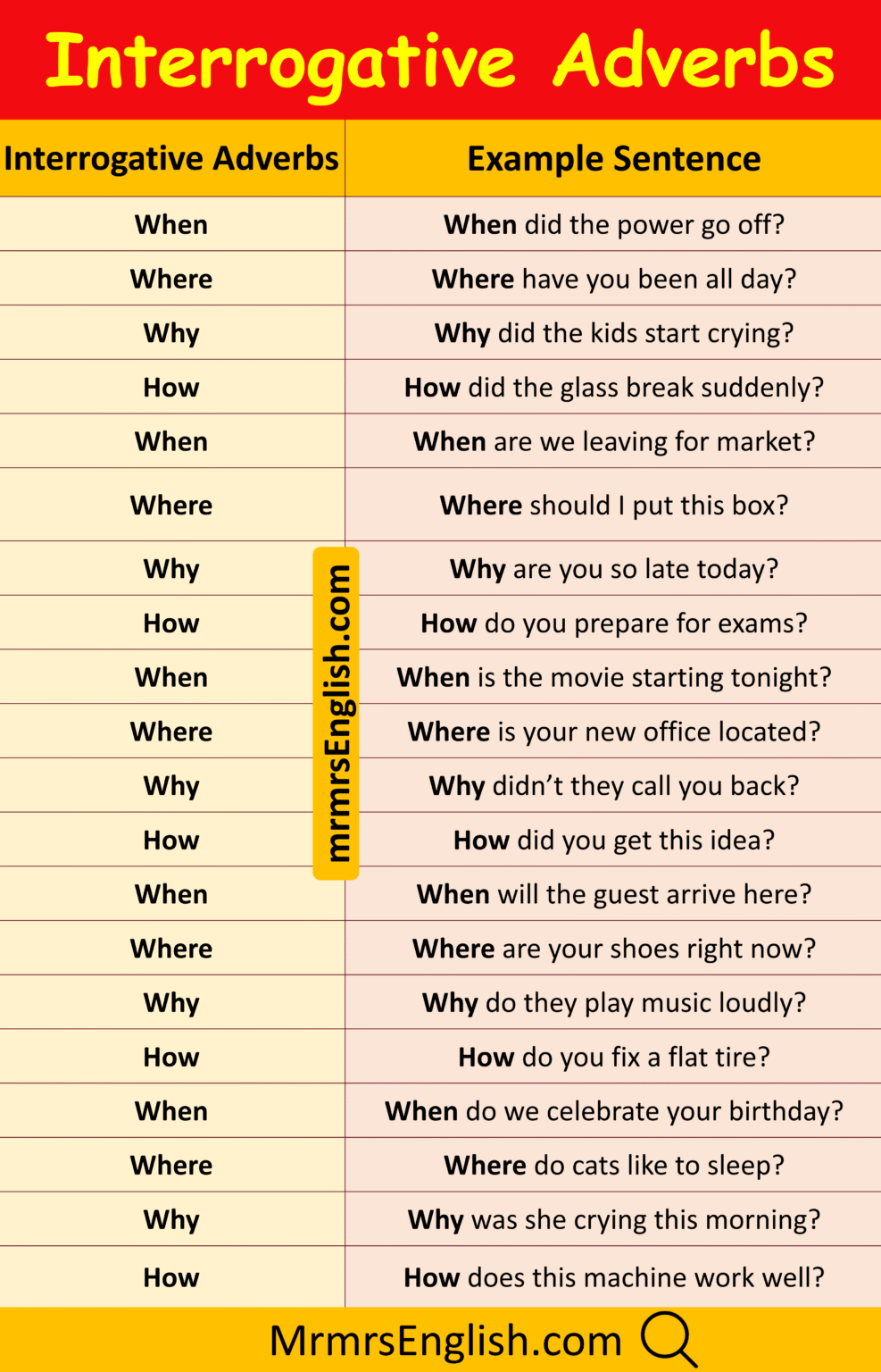 Interrogative Adverbs Examples Sentences in English with Pictures - MR ...