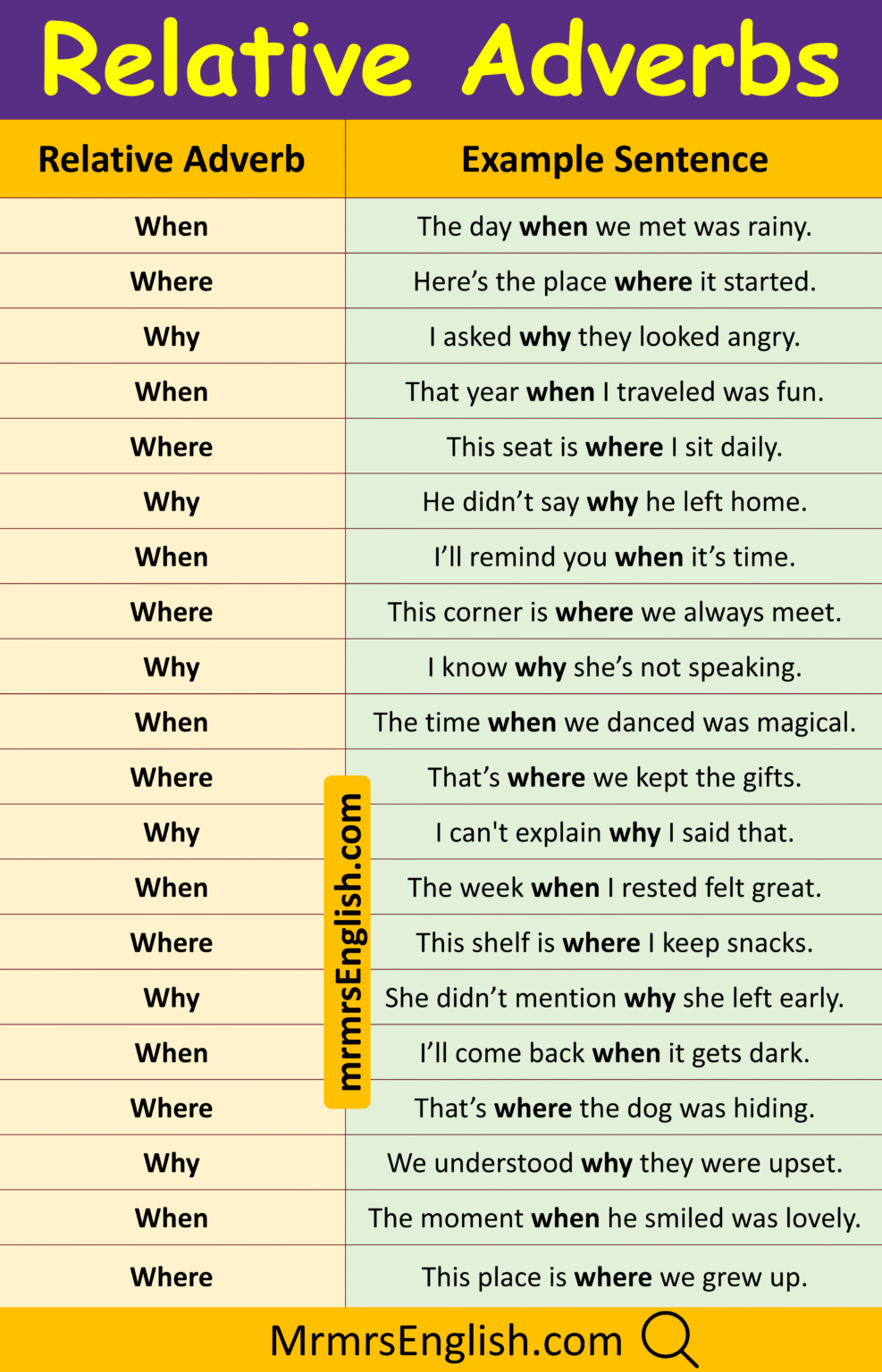 100 Relative Adverbs Examples Sentences in English with Pictures - MR ...