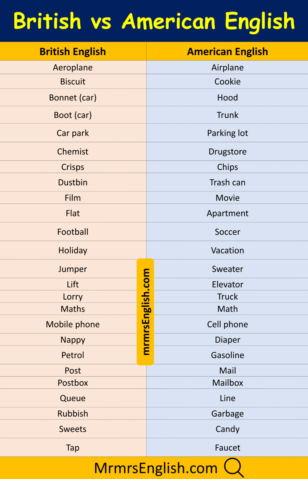 500 British vs American English Words with Pictures - MR MRS ENGLISH