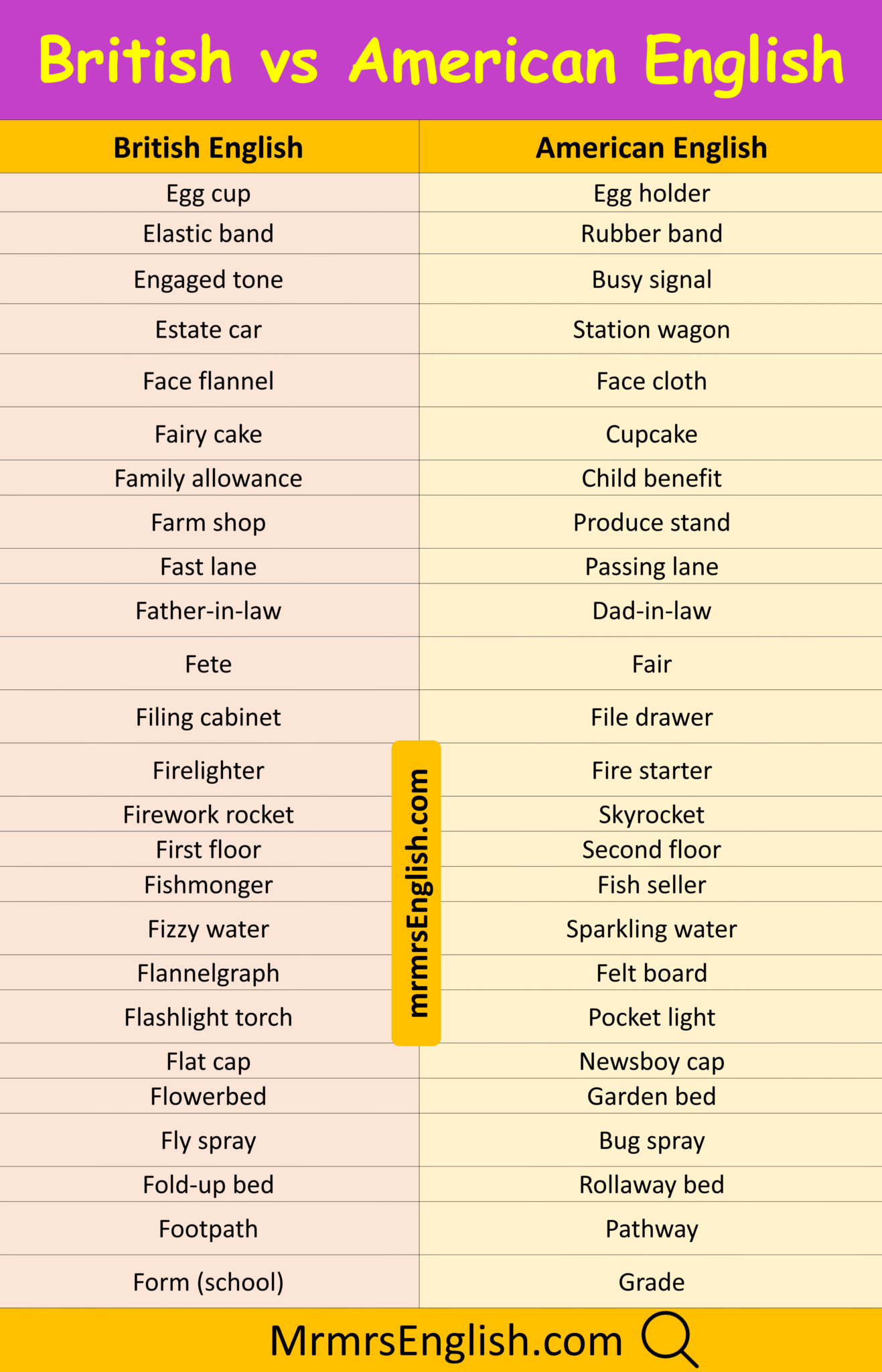 500 British vs American English Words with Pictures - MR MRS ENGLISH