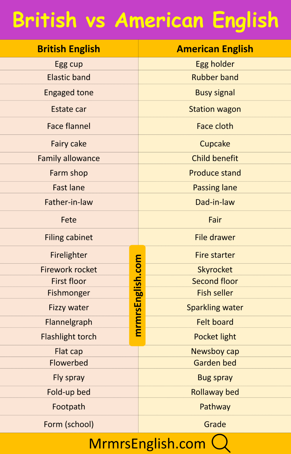 500 British vs American English Words with Pictures - MR MRS ENGLISH