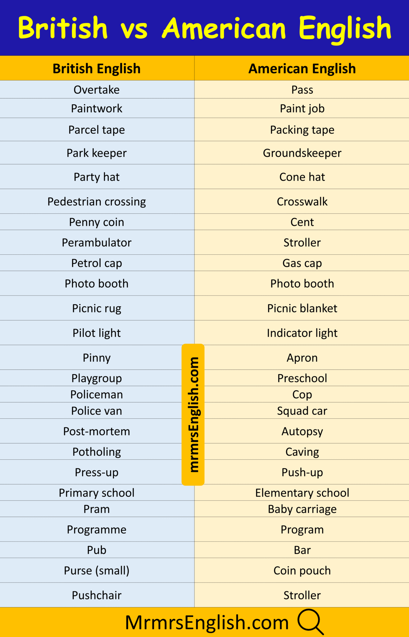 500 British vs American English Words with Pictures - MR MRS ENGLISH