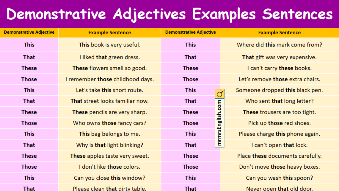 100 Demonstrative Adjectives Examples Sentences with Pictures - MR MRS ...