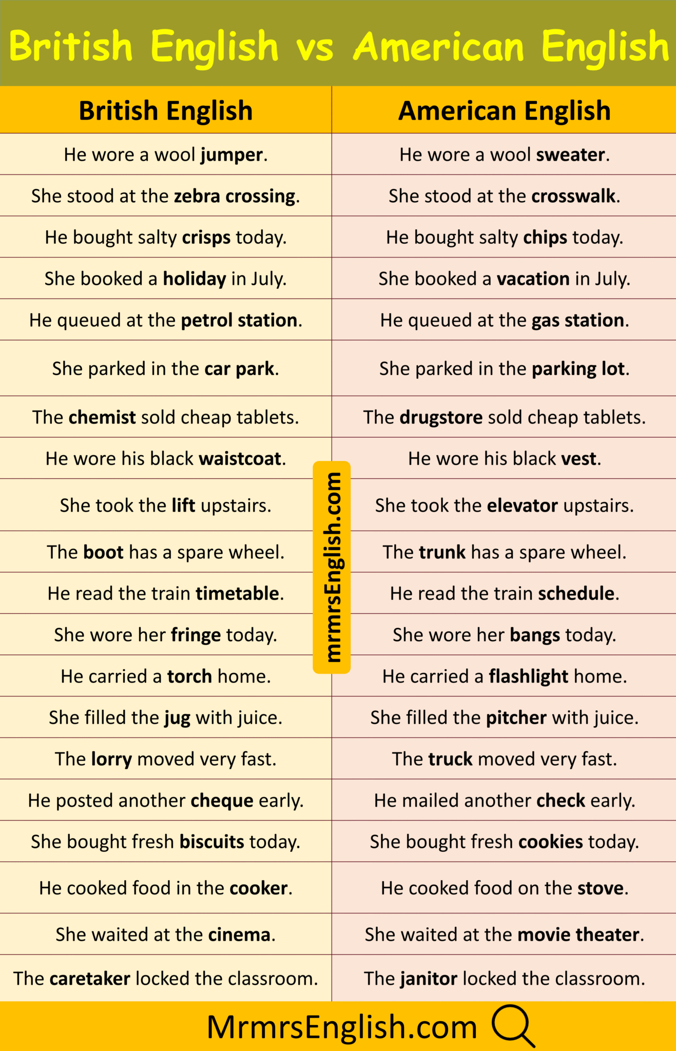 500 British English vs American English Examples with Pictures - MR MRS ...