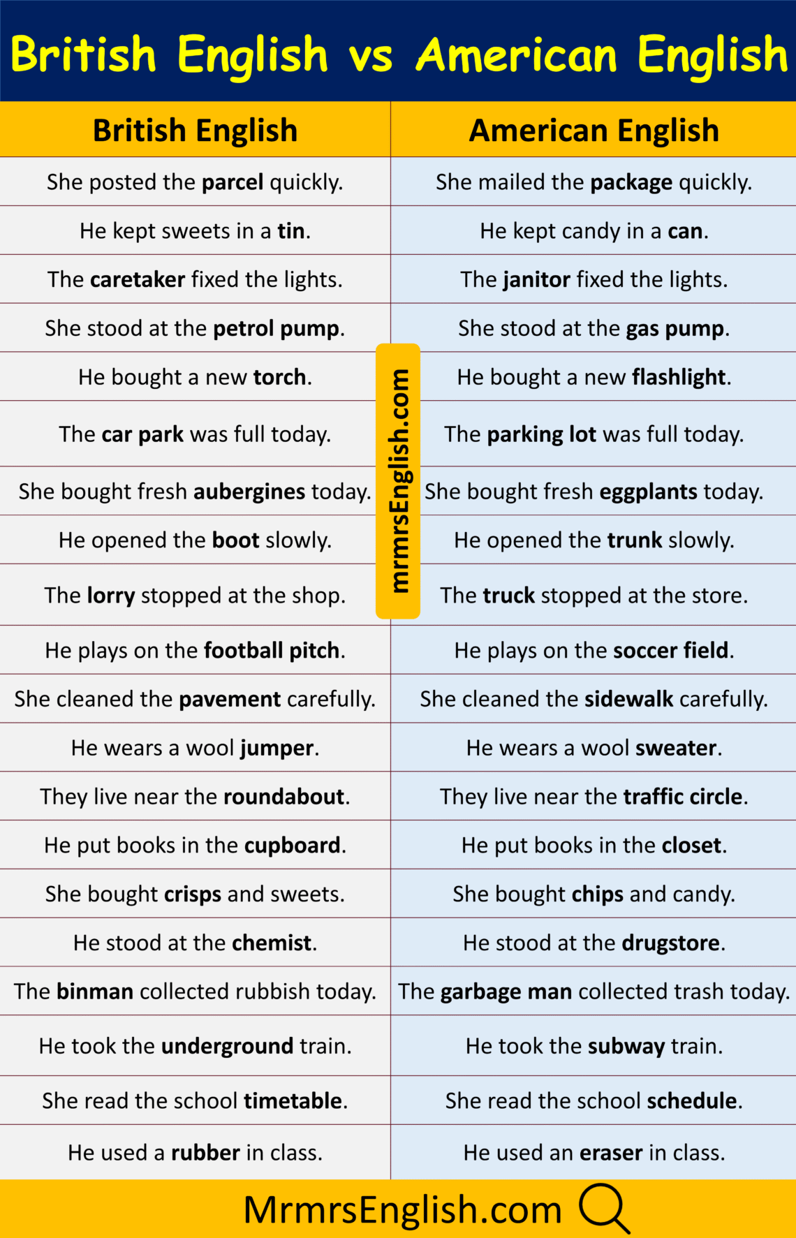 500 British English vs American English Examples with Pictures - MR MRS ...