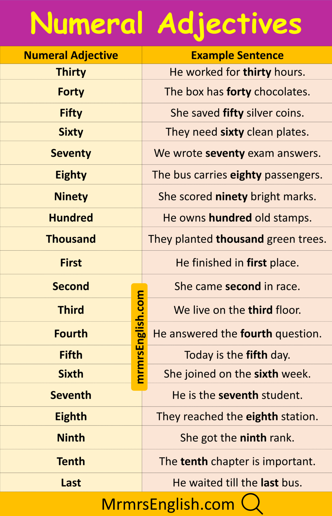 Numeral Adjectives Examples Sentences in English with Pictures - MR MRS ...