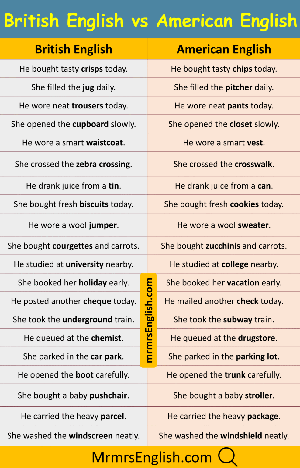 500 British English vs American English Examples with Pictures - MR MRS ...