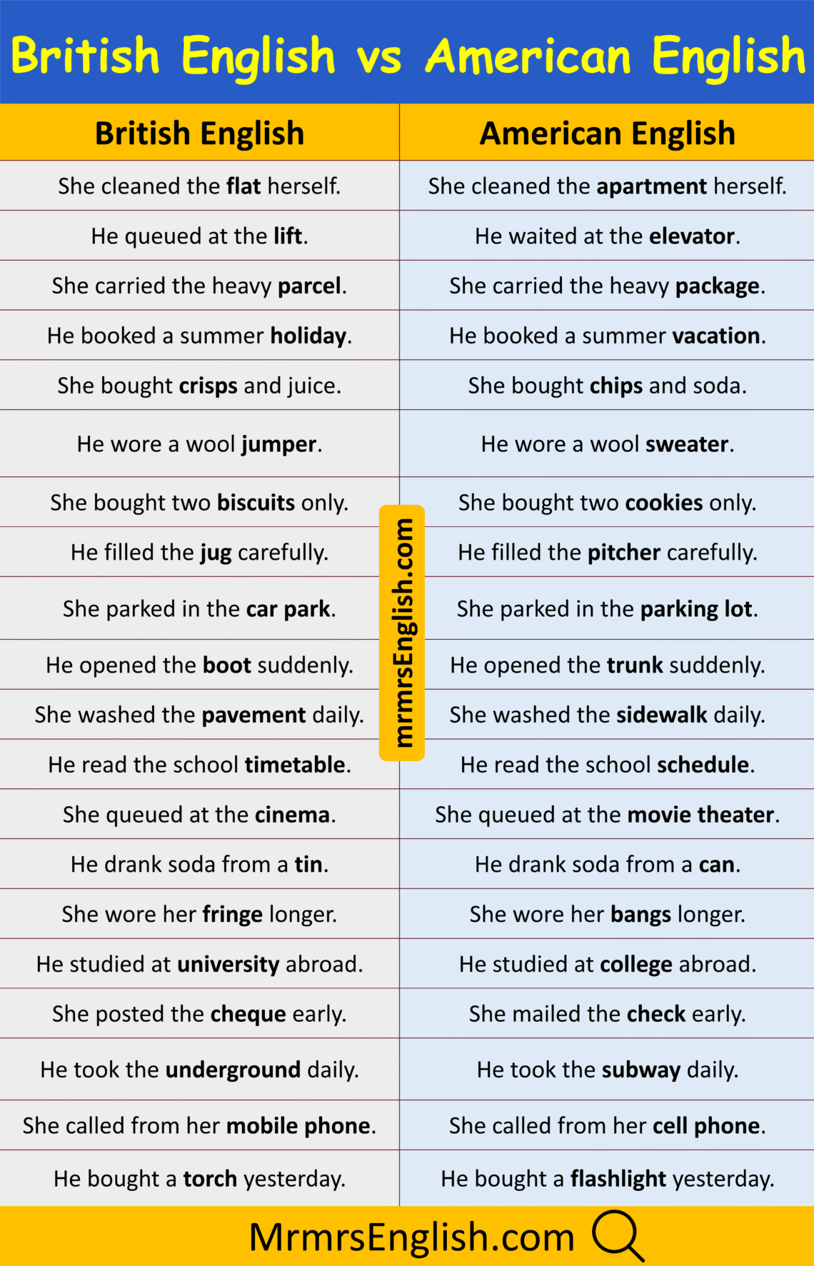 500 British English vs American English Examples with Pictures - MR MRS ...