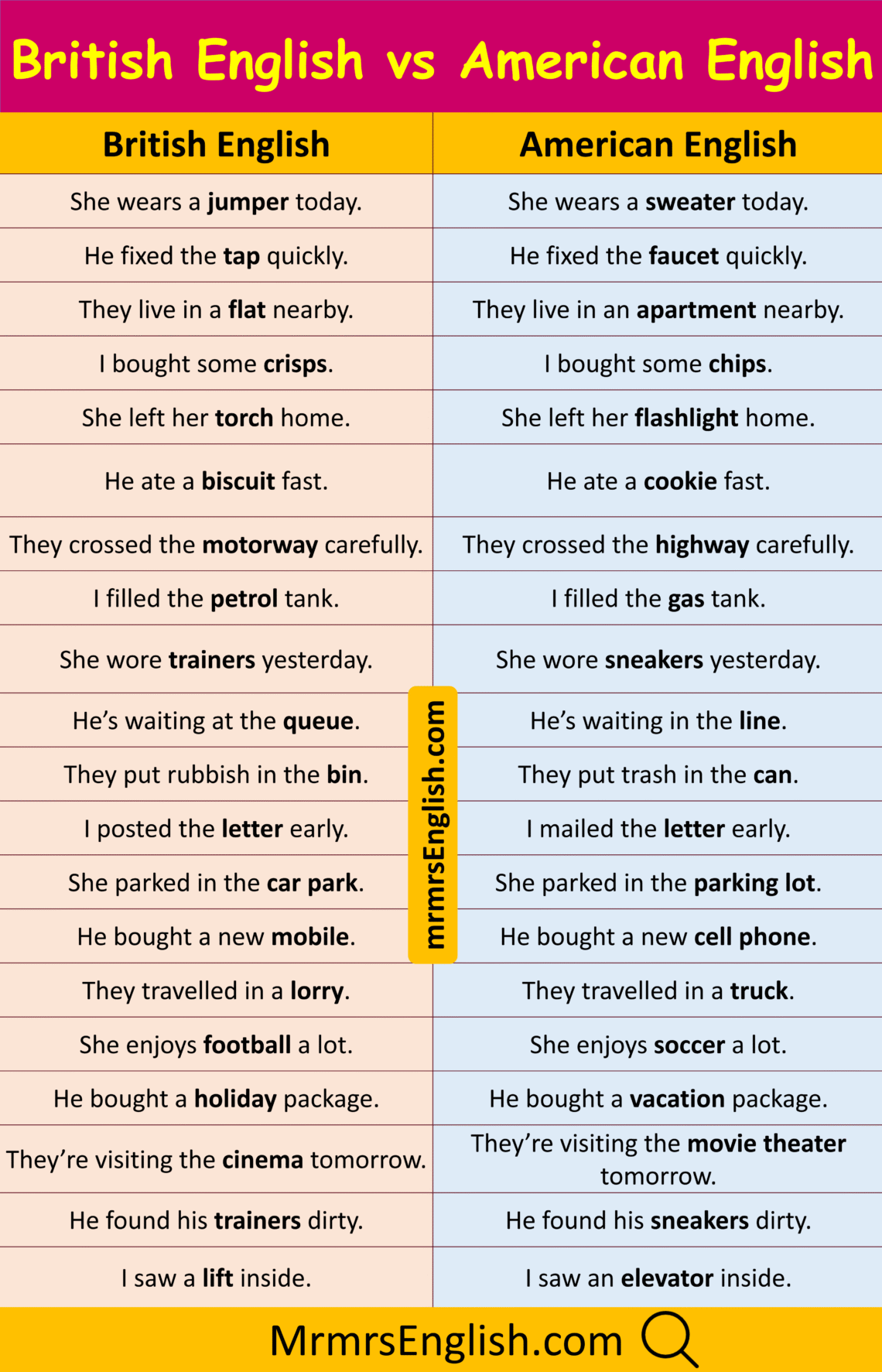 500 British English vs American English Examples with Pictures - MR MRS ...