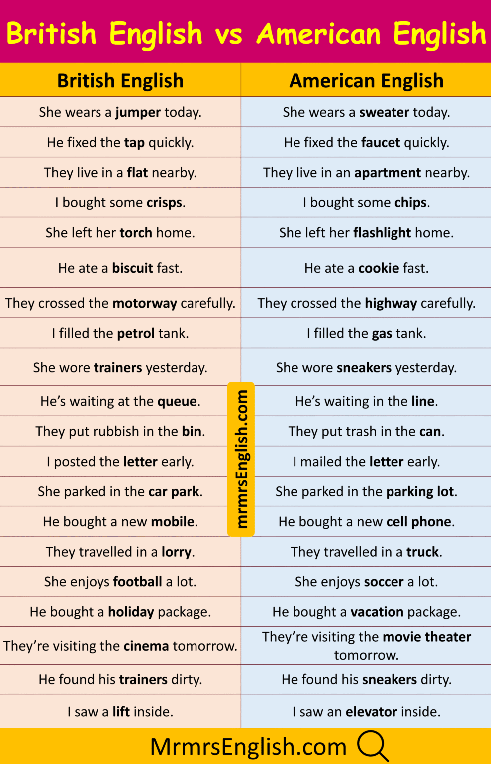 500 British English vs American English Examples with Pictures - MR MRS ...