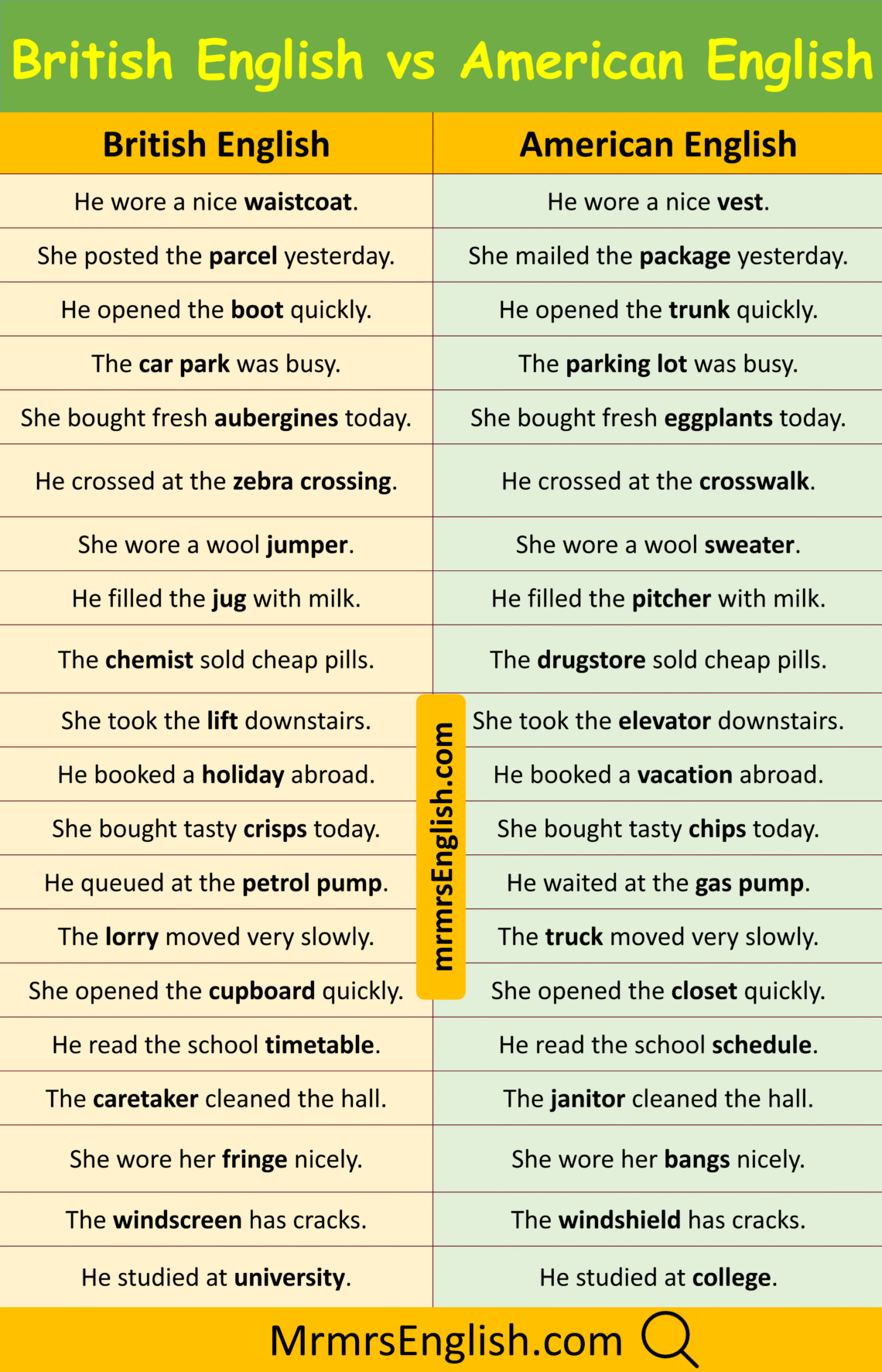 500 British English vs American English Examples with Pictures - MR MRS ...