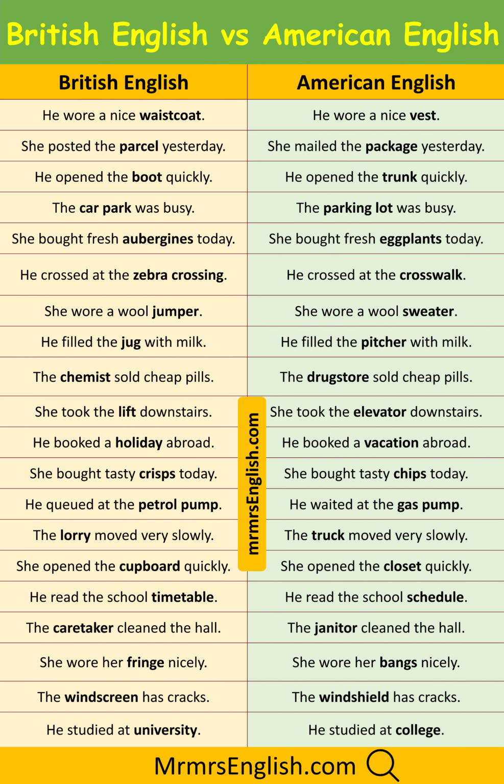 500 British English vs American English Examples with Pictures - MR MRS ...