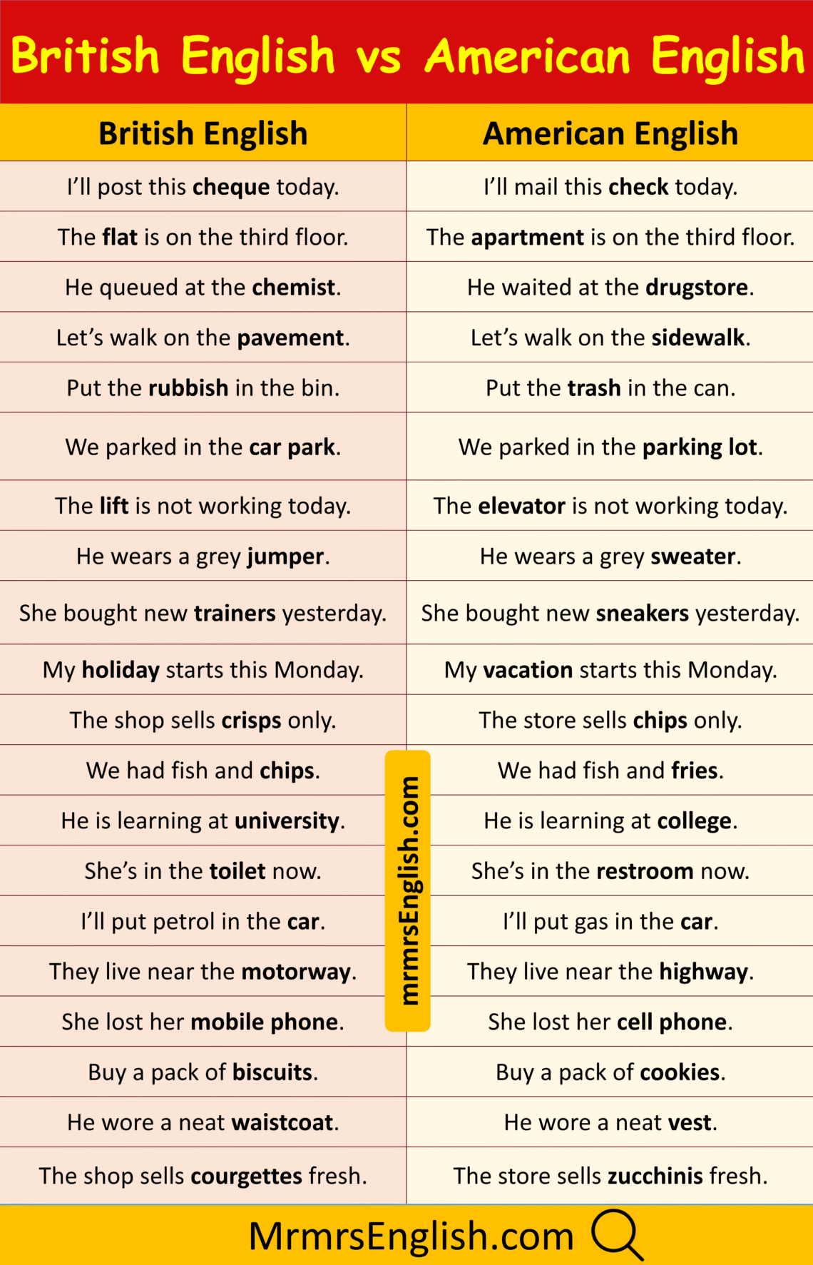 500 British English vs American English Examples with Pictures - MR MRS ...