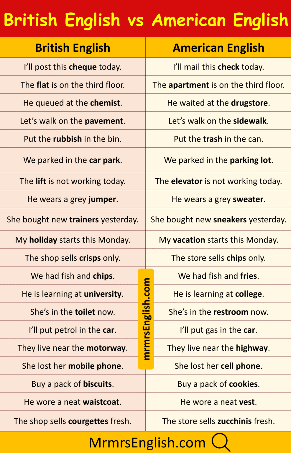 500 British English vs American English Examples with Pictures - MR MRS ...