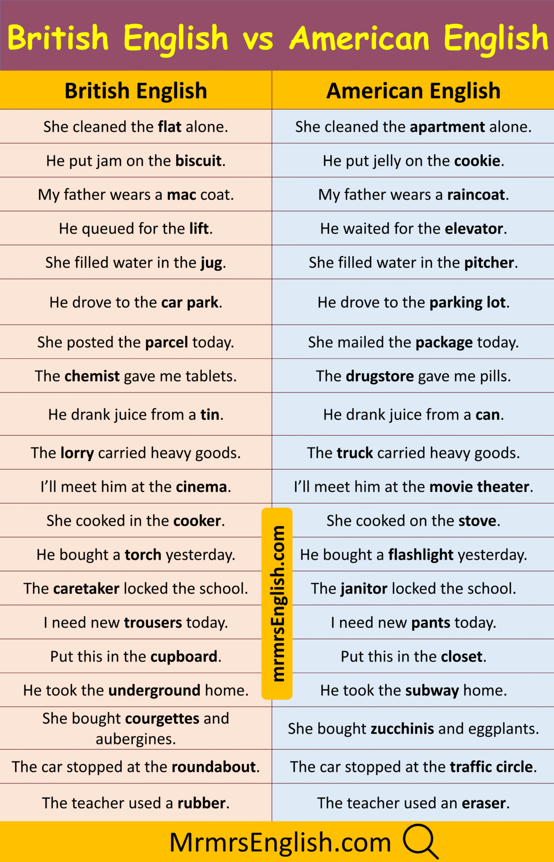 500 British English vs American English Examples with Pictures - MR MRS ...