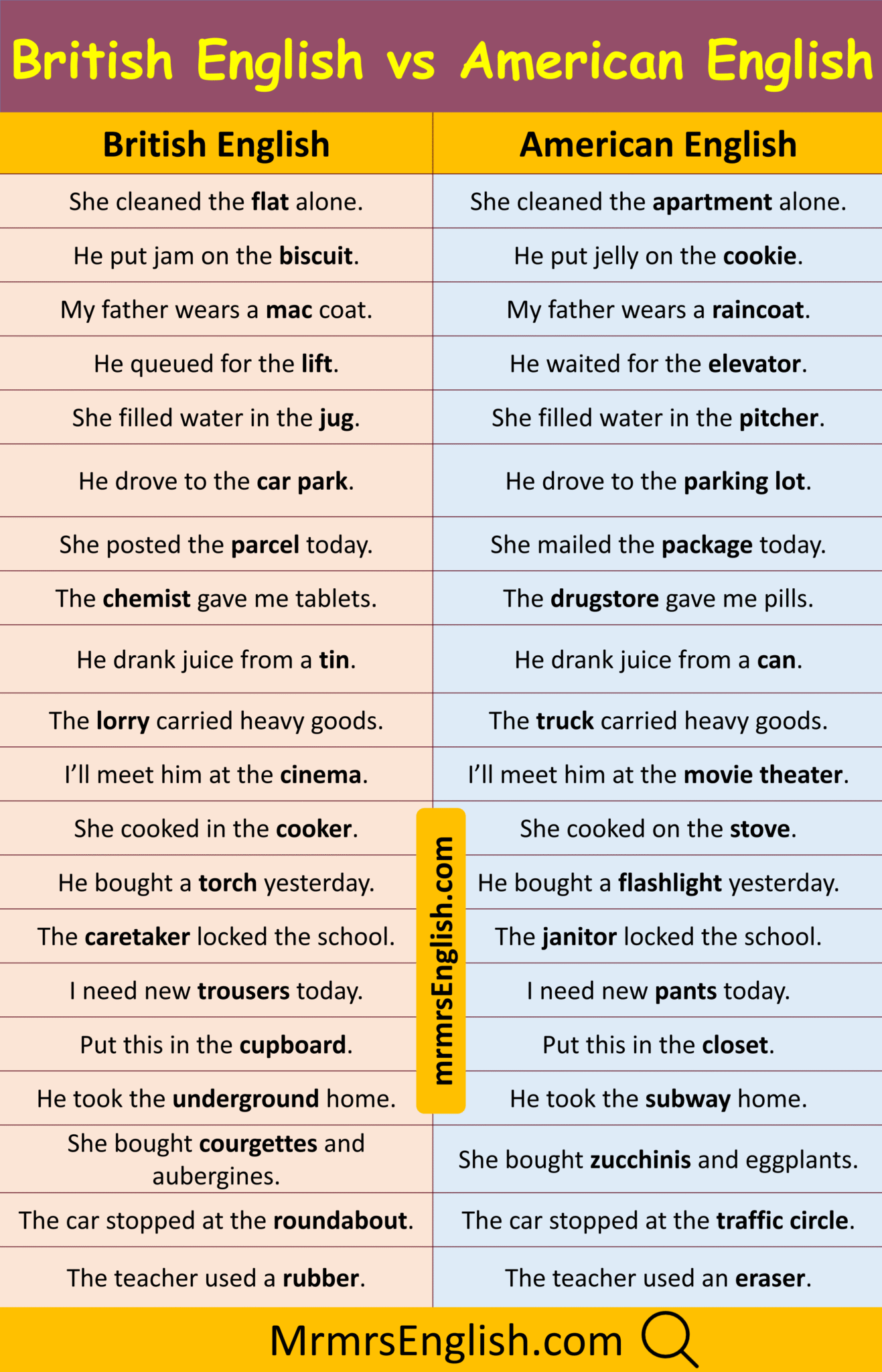 500 British English vs American English Examples with Pictures - MR MRS ...