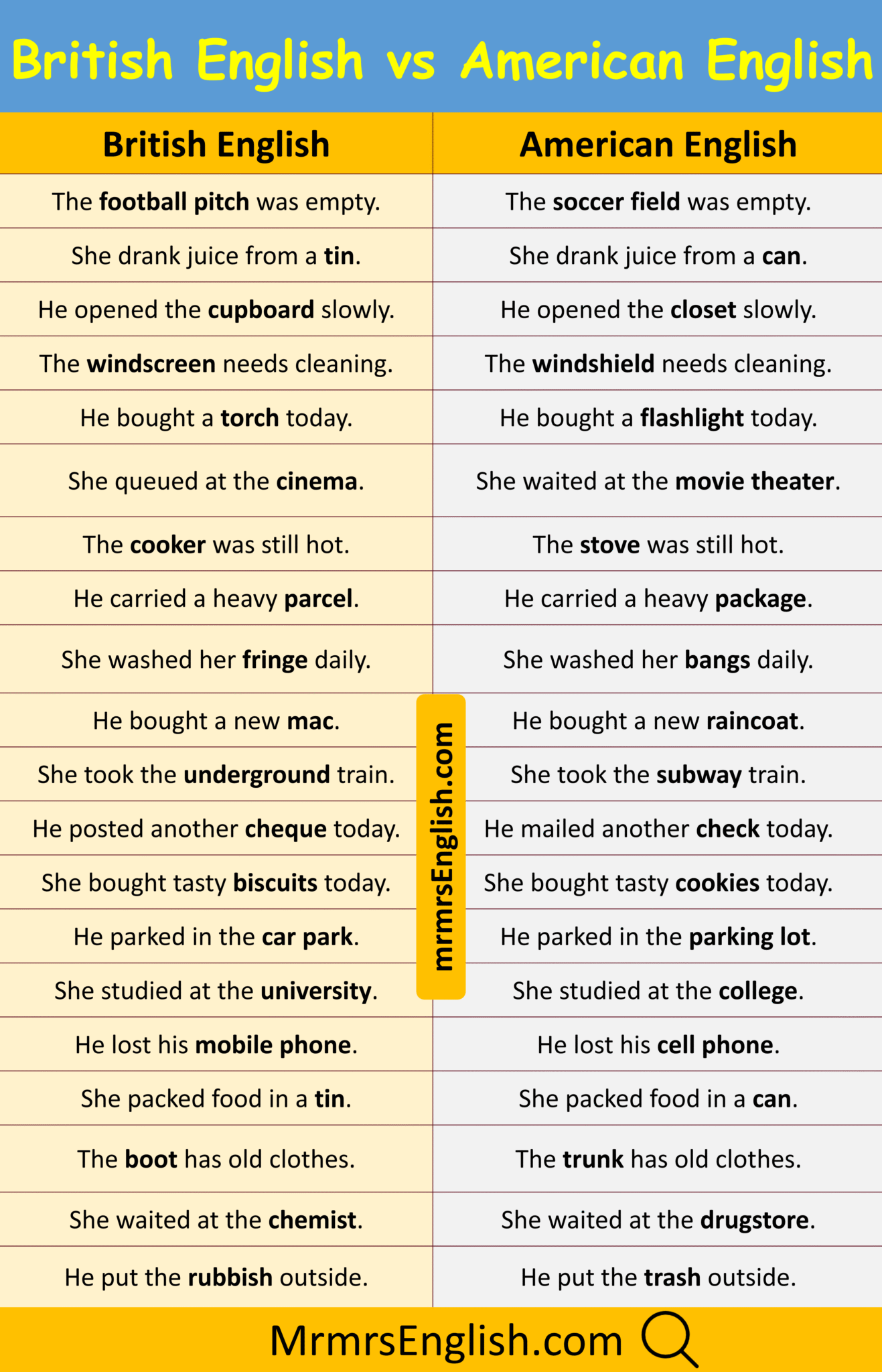 500 British English vs American English Examples with Pictures - MR MRS ...