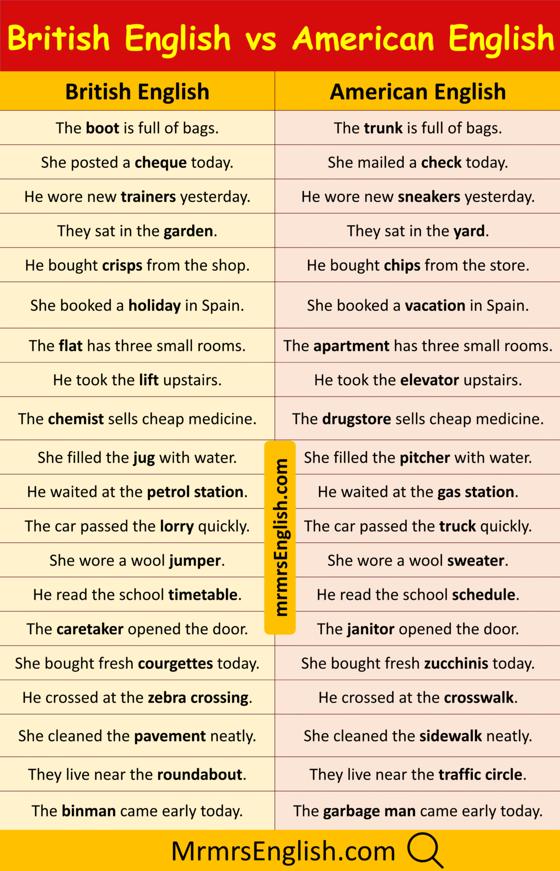 500 British English vs American English Examples with Pictures - MR MRS ...