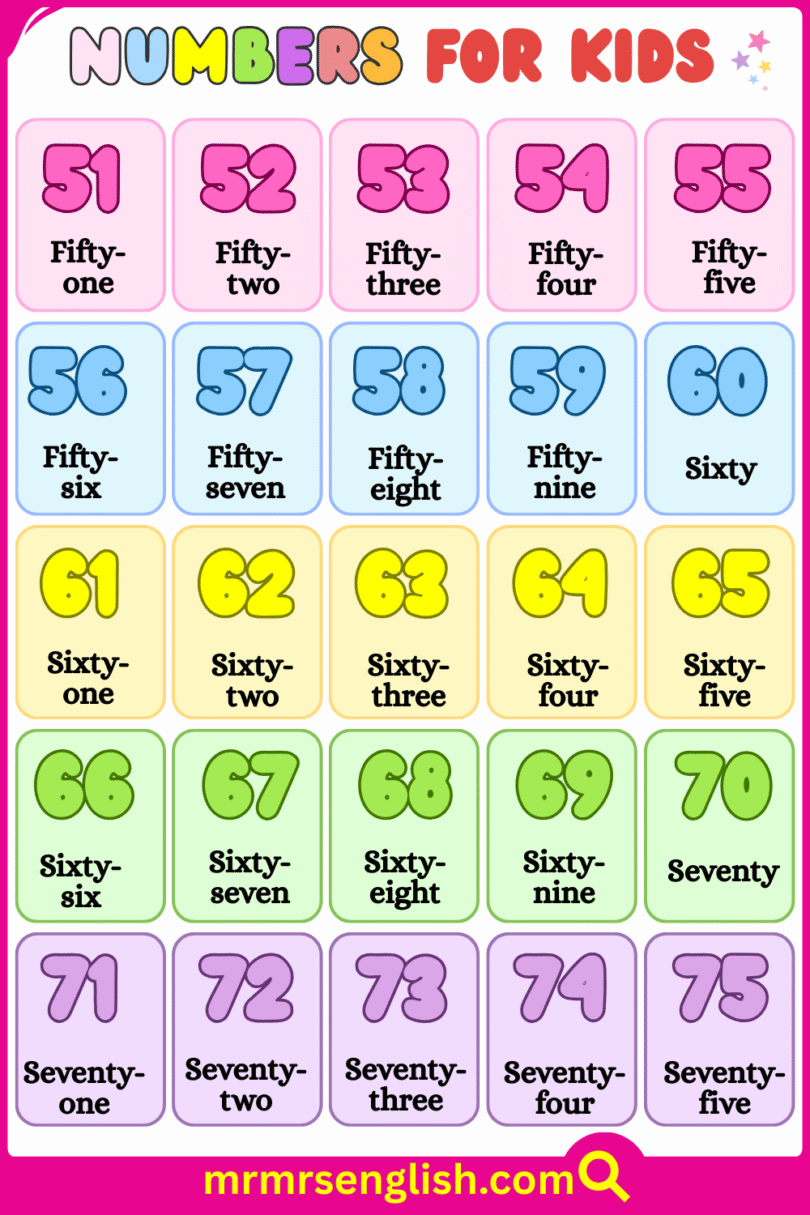 1 To 100 Numbers for Kids with words in English and Pictures - MR MRS ...