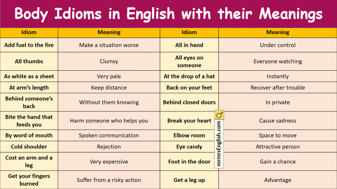Body Idioms in English with their meanings and Pictures - MR MRS ENGLISH